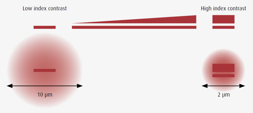 Minimizing coupling losses with silicon nitride waveguide tapers