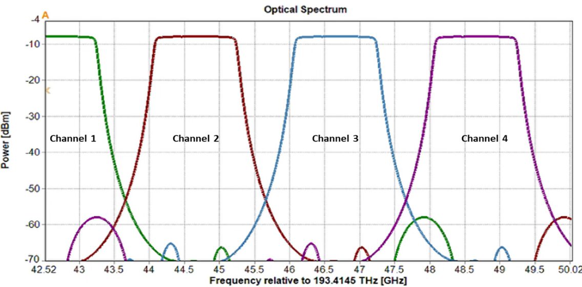 Reconfigurable (DE)MUX Filter for Flexible Frequency Allocation
